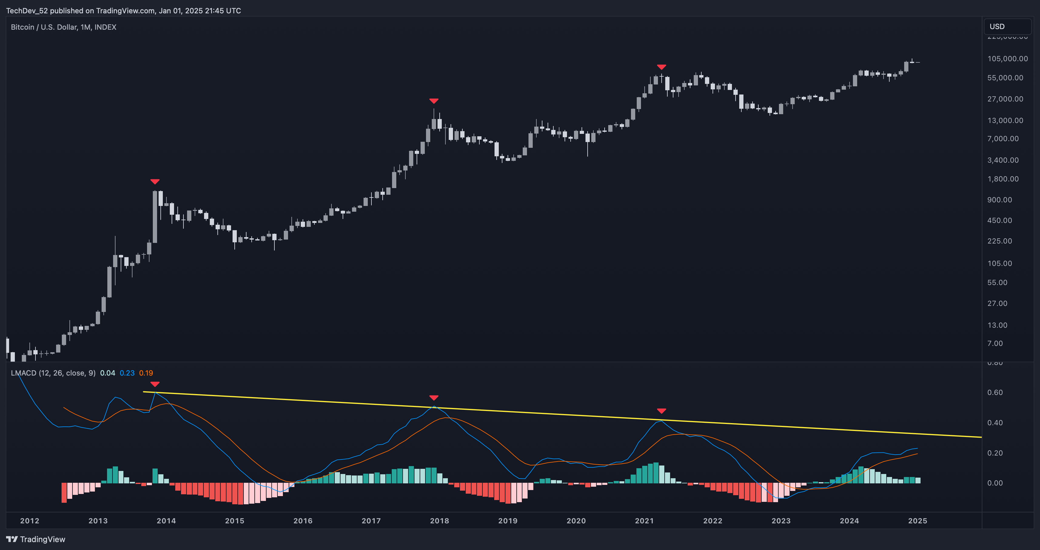 TechDev Newsletter - Market Update Issue #61