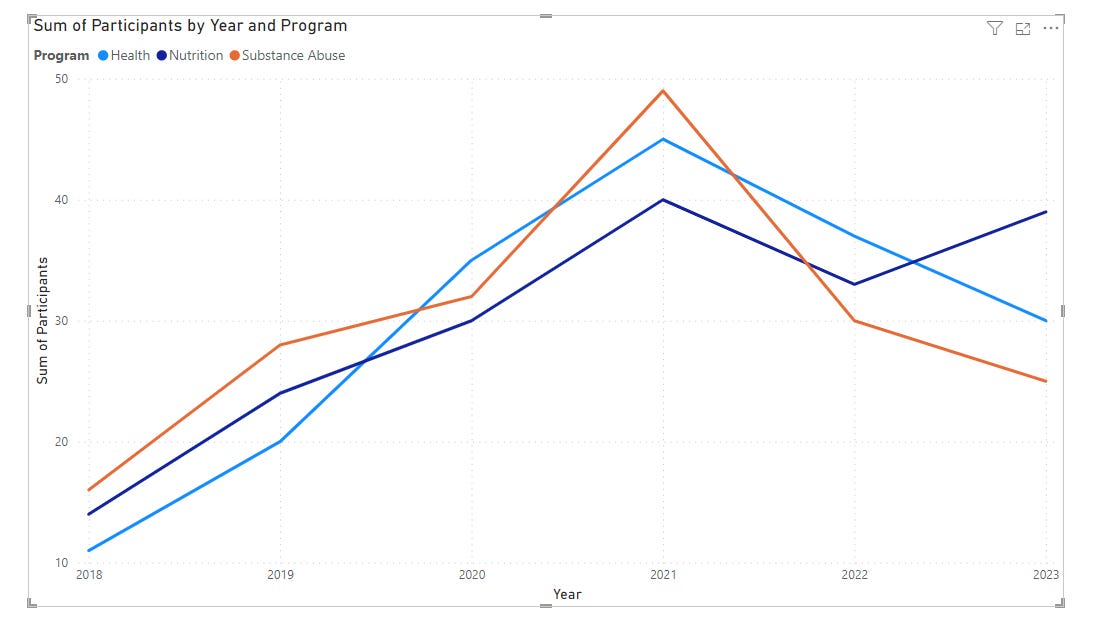 How To Use Power BI - How to make a Line Chart in Power BI