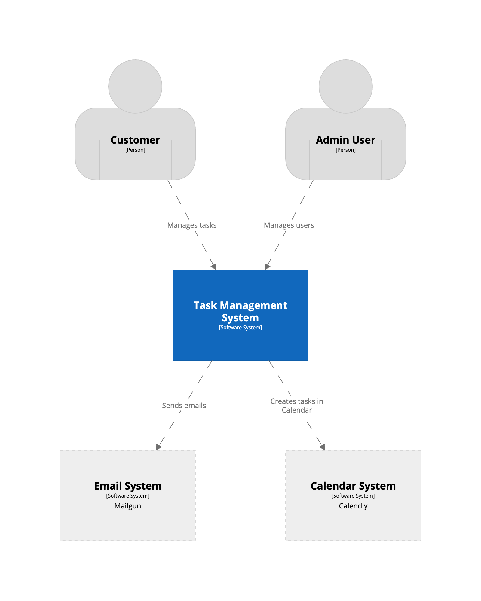 Software Architecture Diagrams with C4 Model