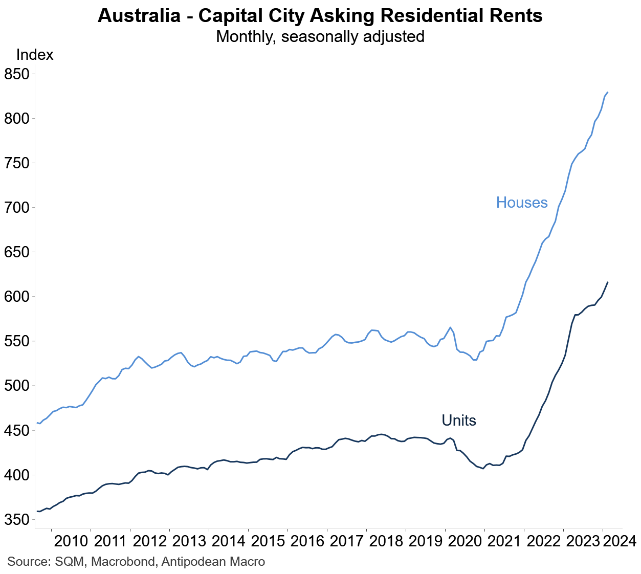 ONLY CHARTS - Antipodean Macro