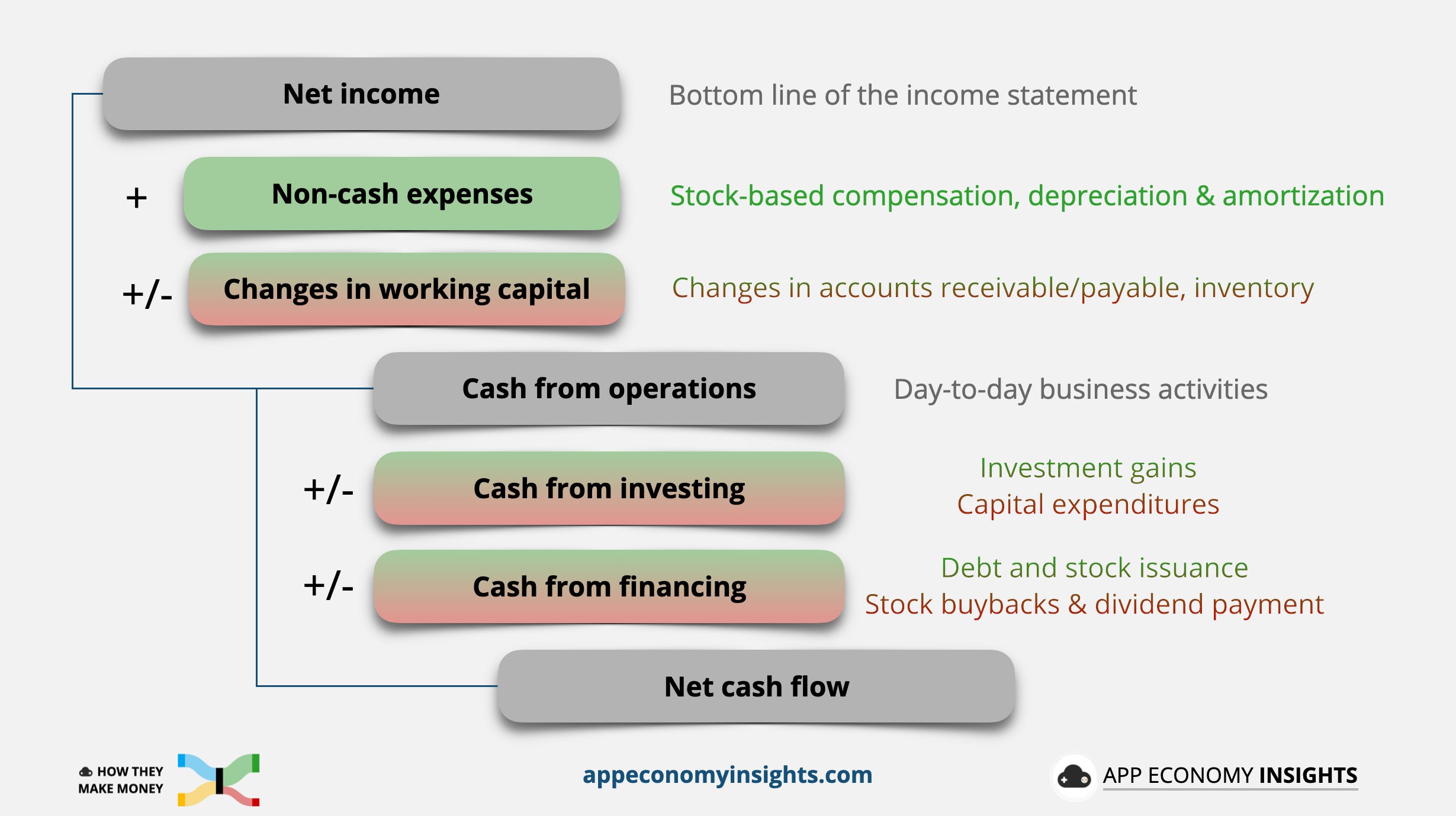 💵 How to Analyze a Cash Flow Statement