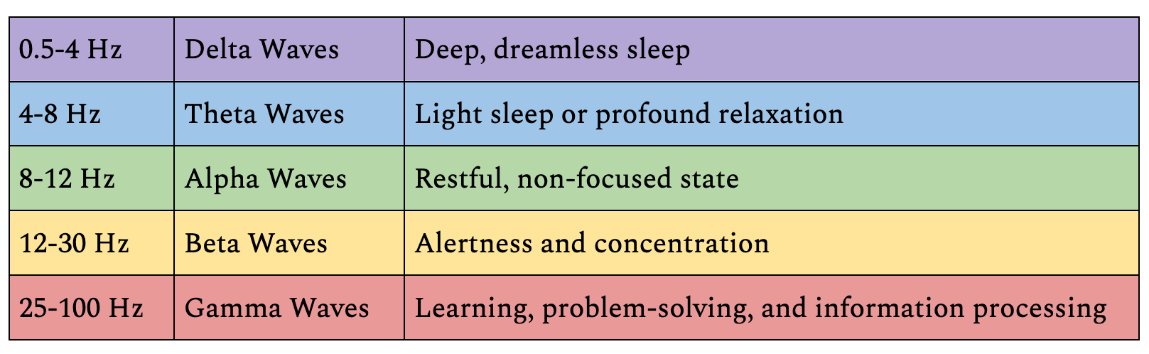 In-Depth Exploration of Brain Waves and Neurofeedback