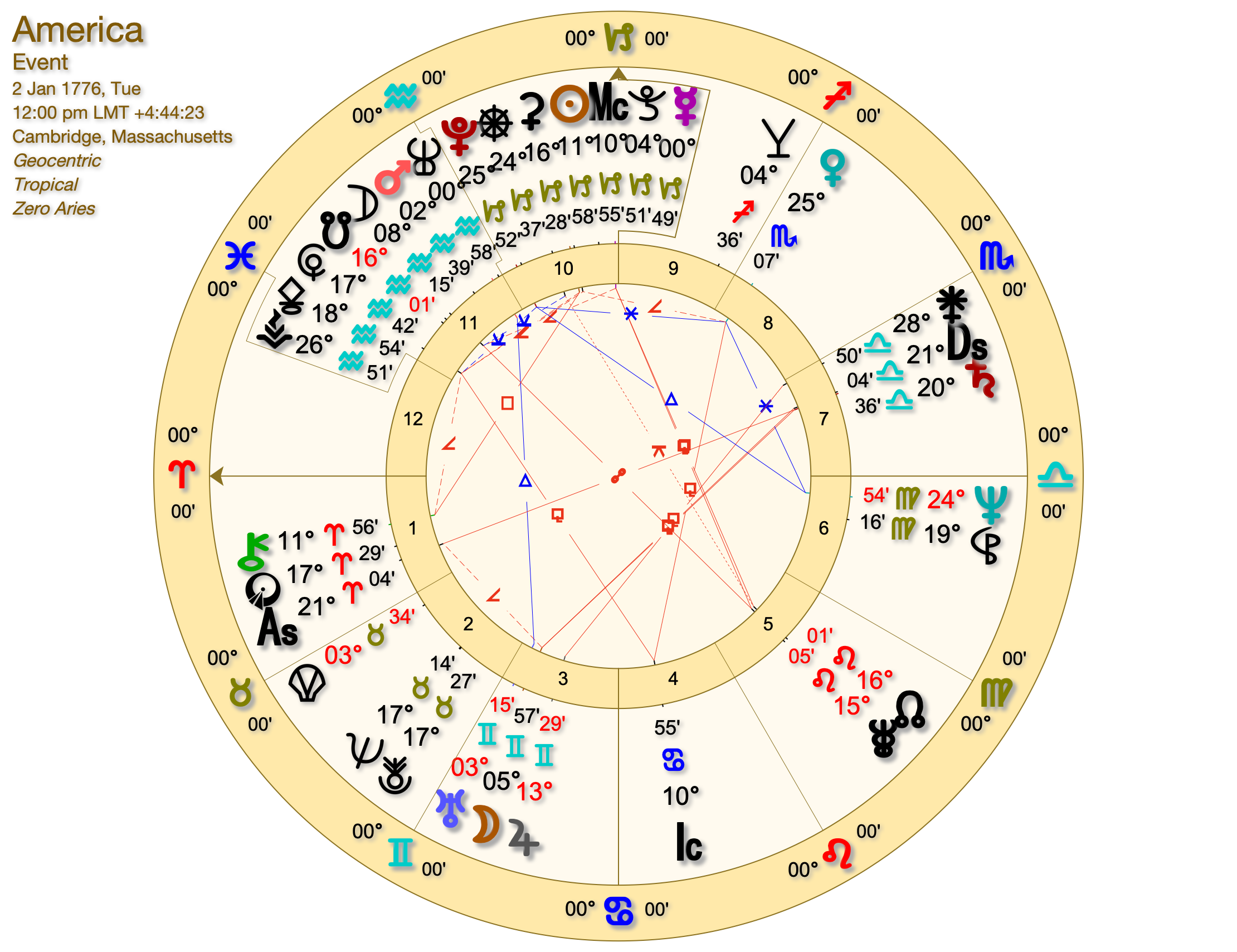Usa Astrology Chart Transit Chart Calculator, Astrology Transits