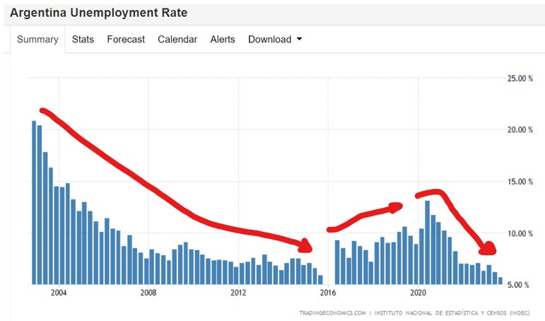 Unwise Politicians and Their Consequences – Argentina Disaster ...