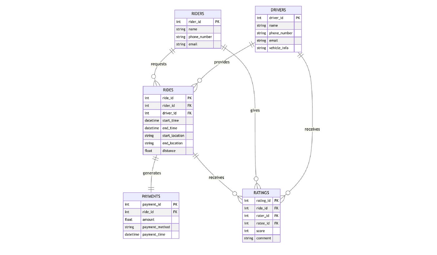 Designing The Data Model For A Ride Sharing Platform With Dynamodb