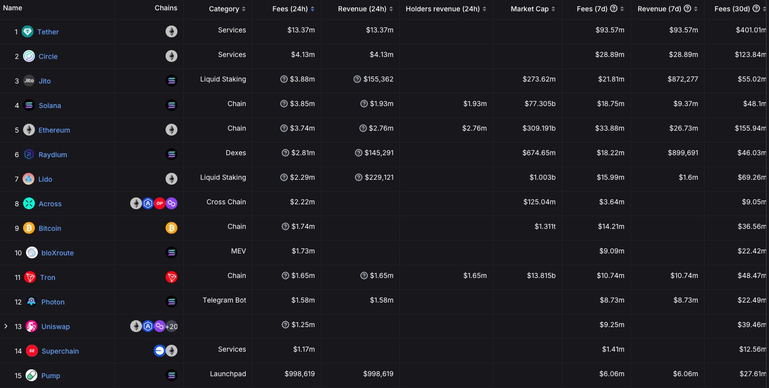 Meet Pump.fun, the memecoin factory making $1M a day
