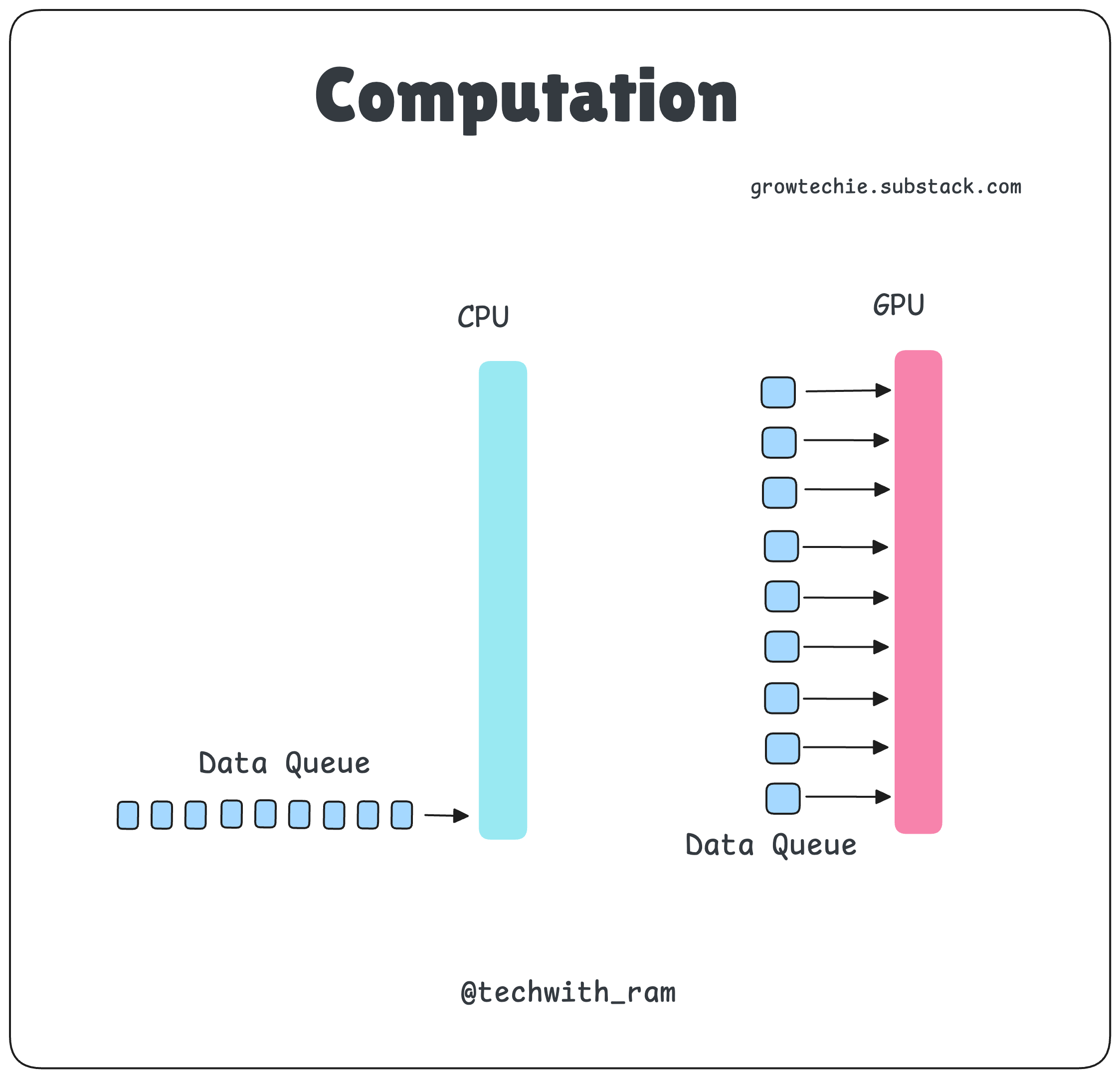 CPU vs. GPU in Distributed Computing: Which One Should You Choose?
