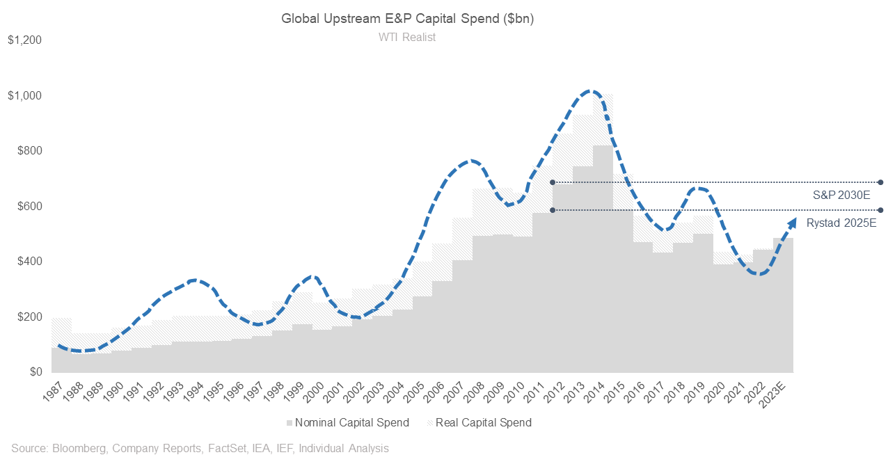 Revisiting the Energy Capital Cycle - by WTIRealist