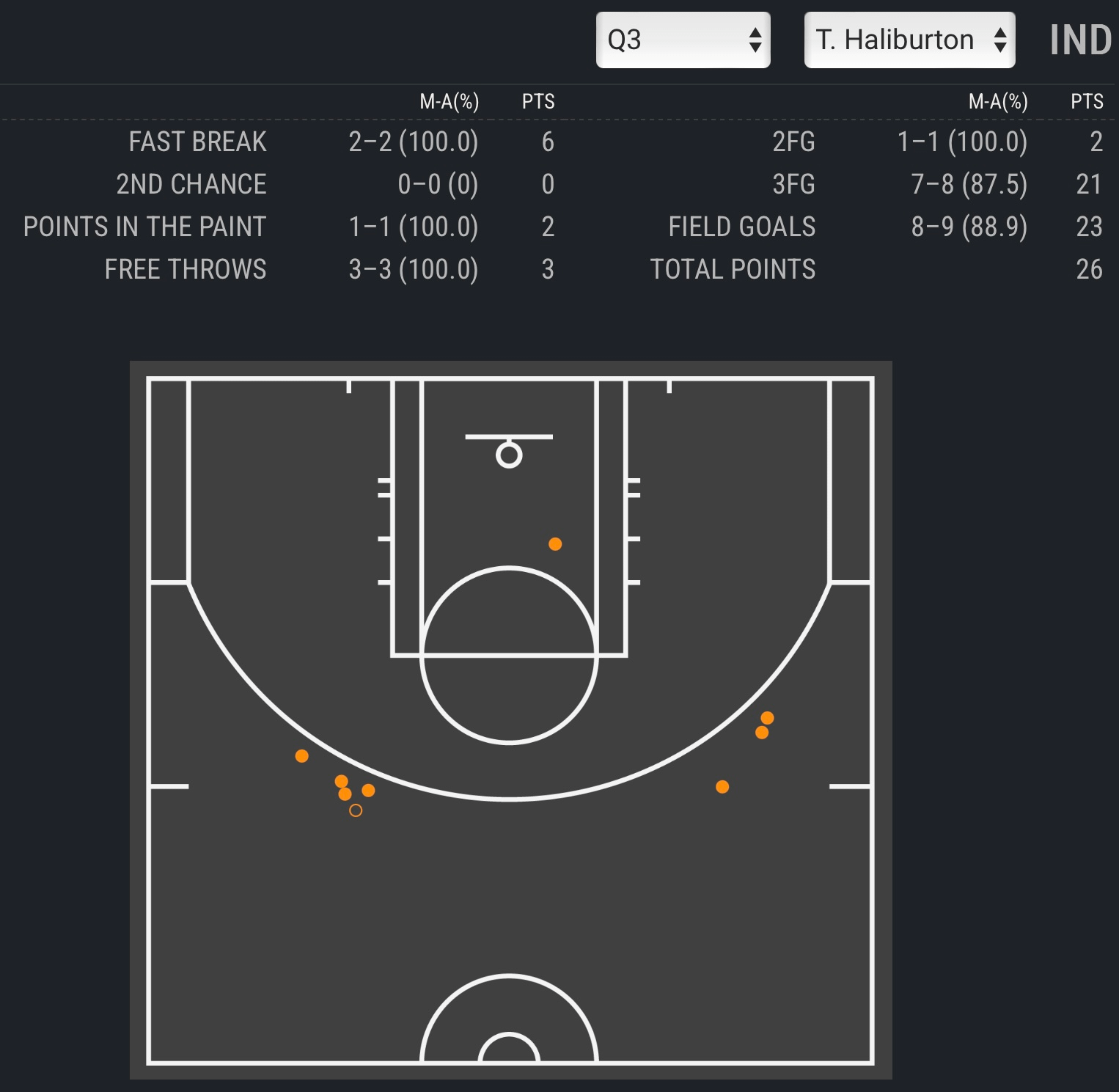Haliburton's record-setting third quarter leads Pacers comeback and ...