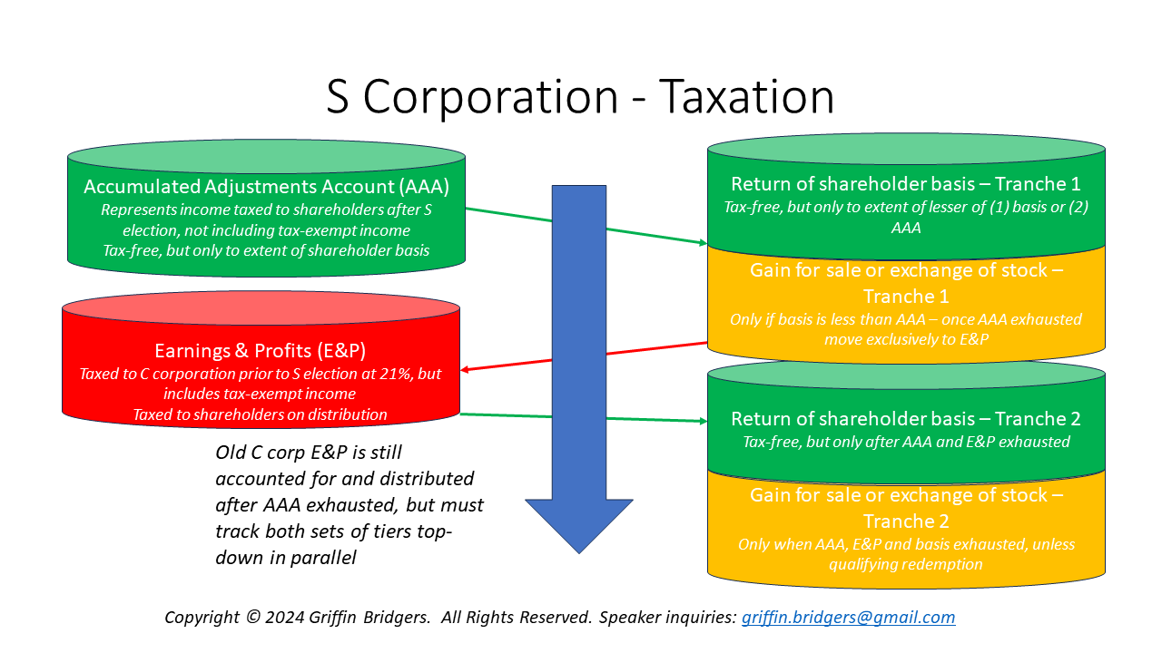 C and S Corporations for Estate Planners: Tax Accounting