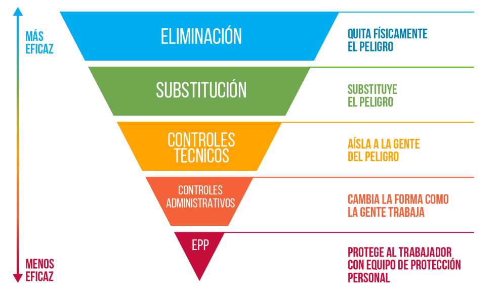 Explorando la Jerarquía de Controles en la Gestión de Seguridad y Salud ...