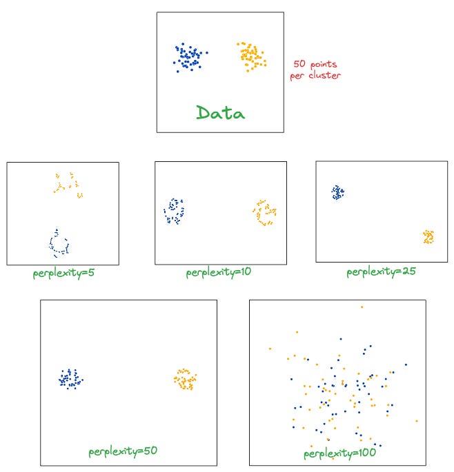 Formulating and Implementing the t-SNE Algorithm From Scratch