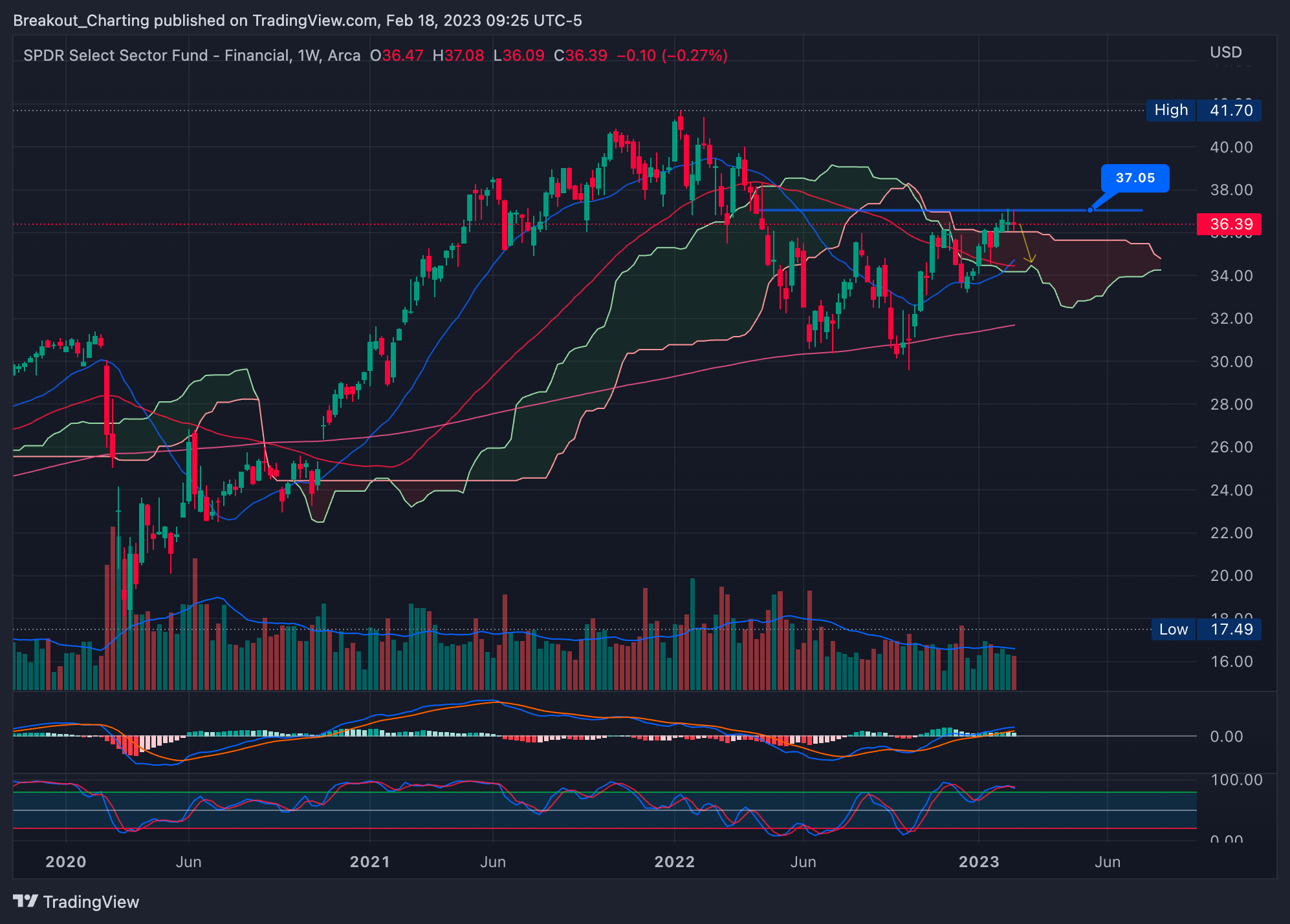 Sector Saturday - Week of Feb 13 2023