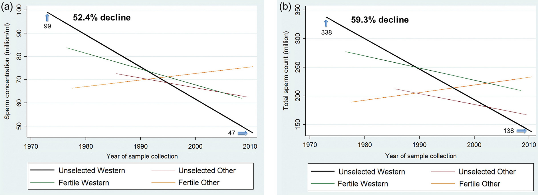 Declining Sperm Count Much More Than You Wanted To Know
