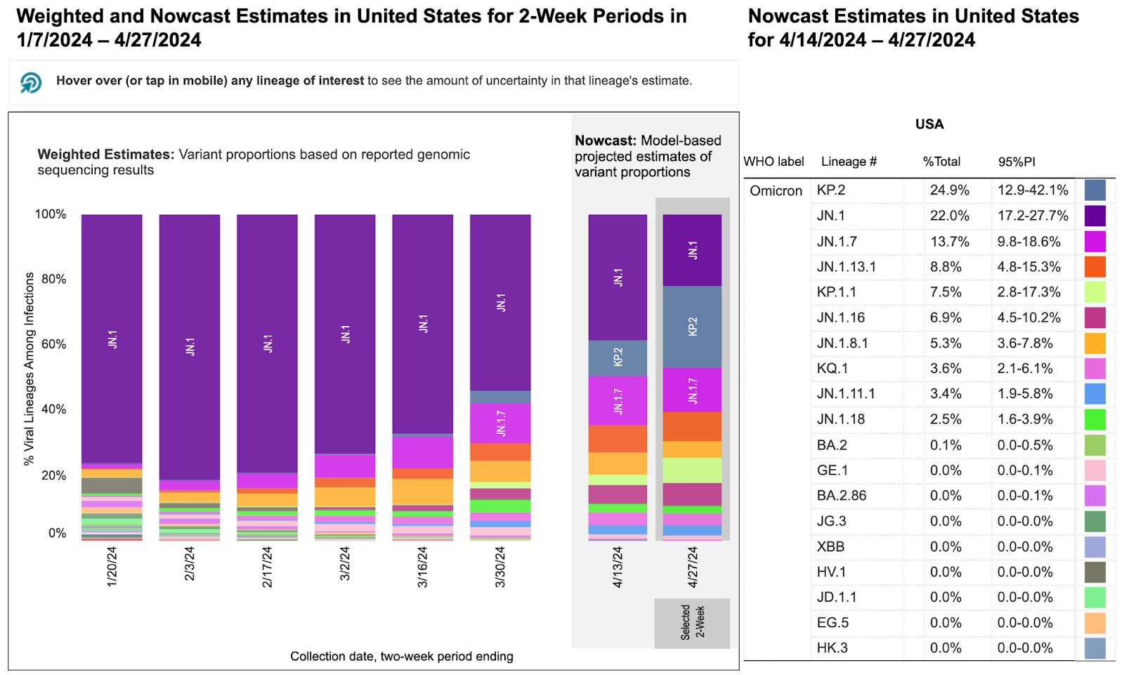 People's CDC, April 29, 2024, COVID-19 Weather Report