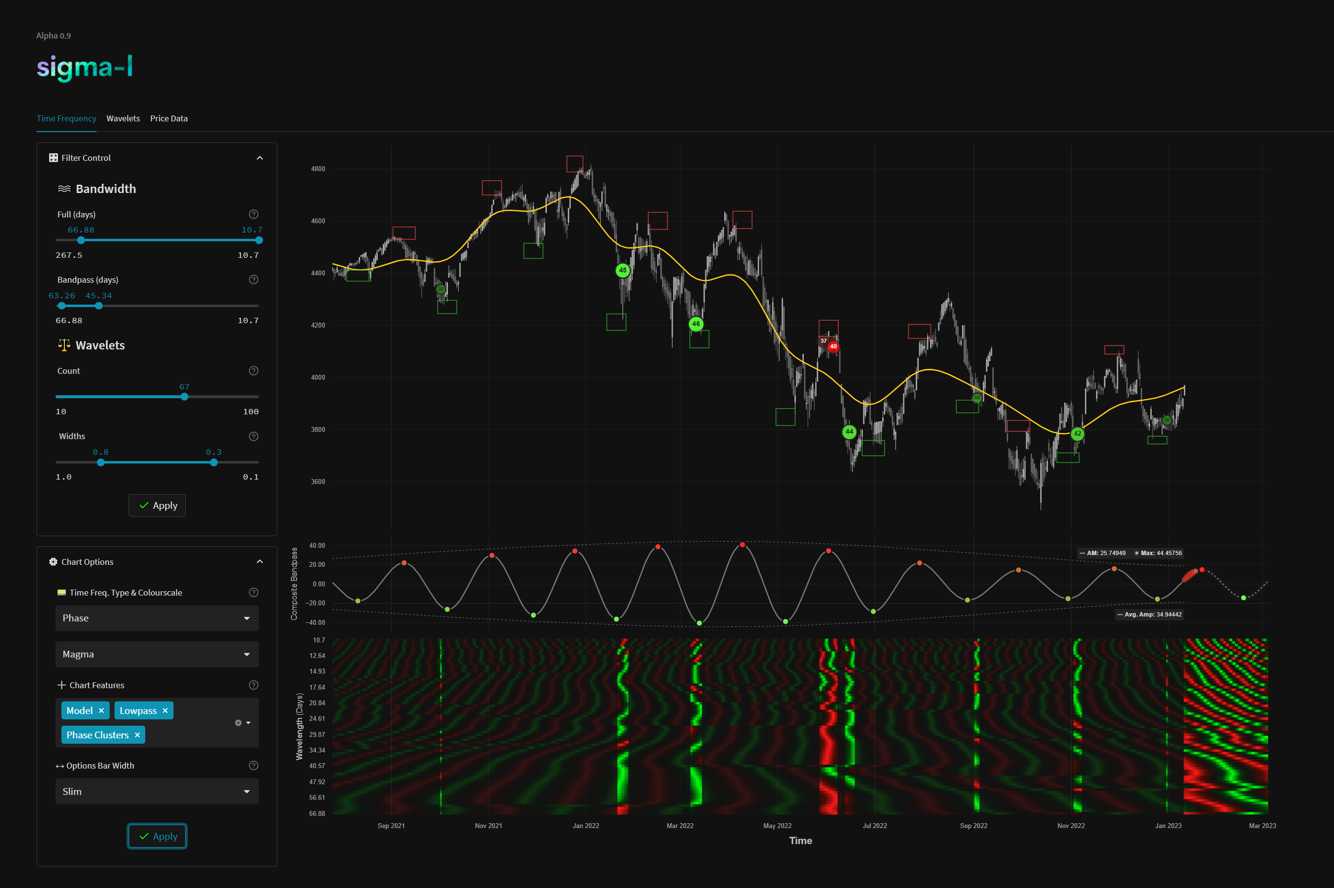 S&P 500: Hurst Cycles - 12th January 2023 - by David F