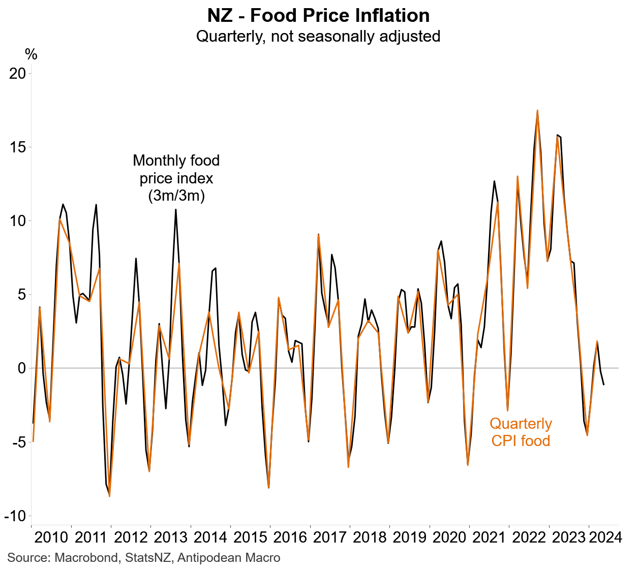 ONLY CHARTS #107 - Antipodean Macro