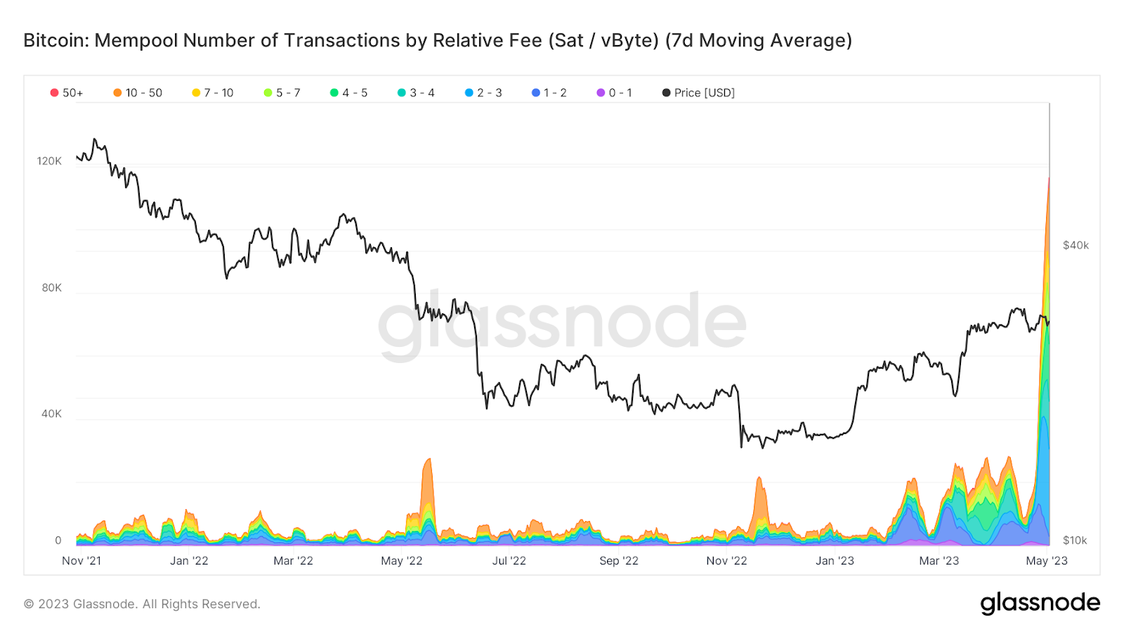 Bitcoin Transactions Are Increasing At Fast Pace