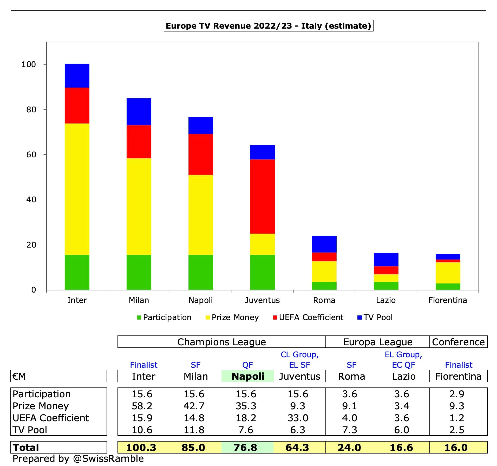Napoli Finances 2022/23 - The Swiss Ramble