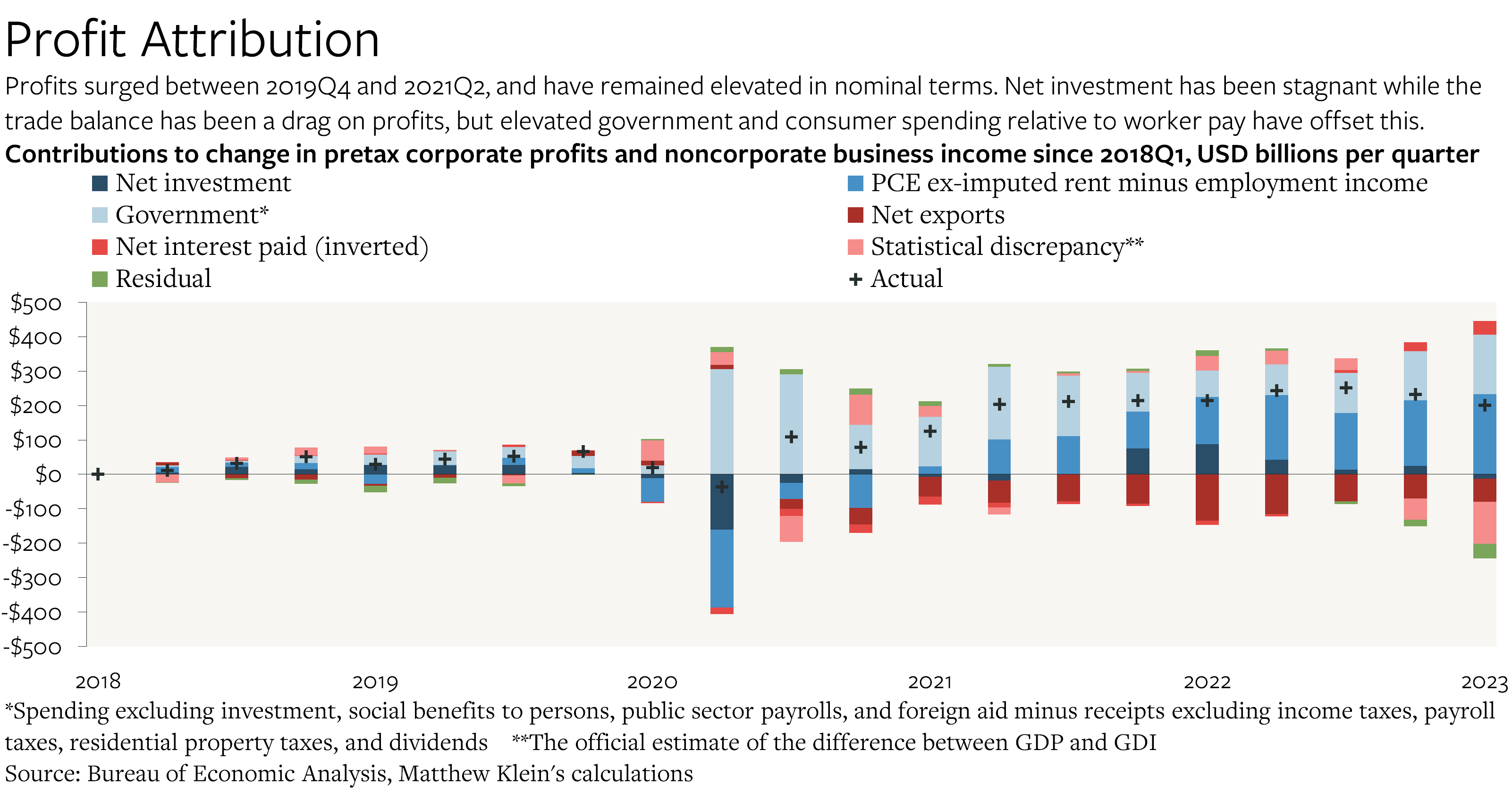 "Greedflation" and the Profits Equation