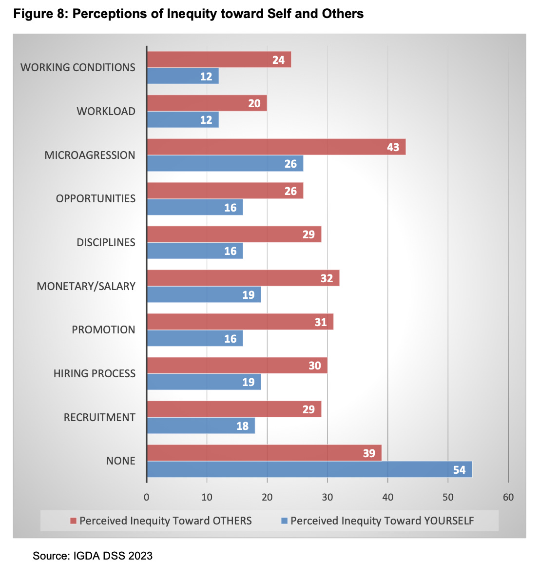 IGDA: Developer Satisfaction Survey 2023