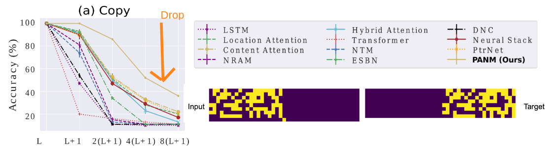 Extending Neural Networks to New Lengths: Enhancing Symbol Processing and Generalization