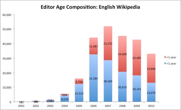 The Top 10 Wikipedia Stories of 2011 - by William Beutler