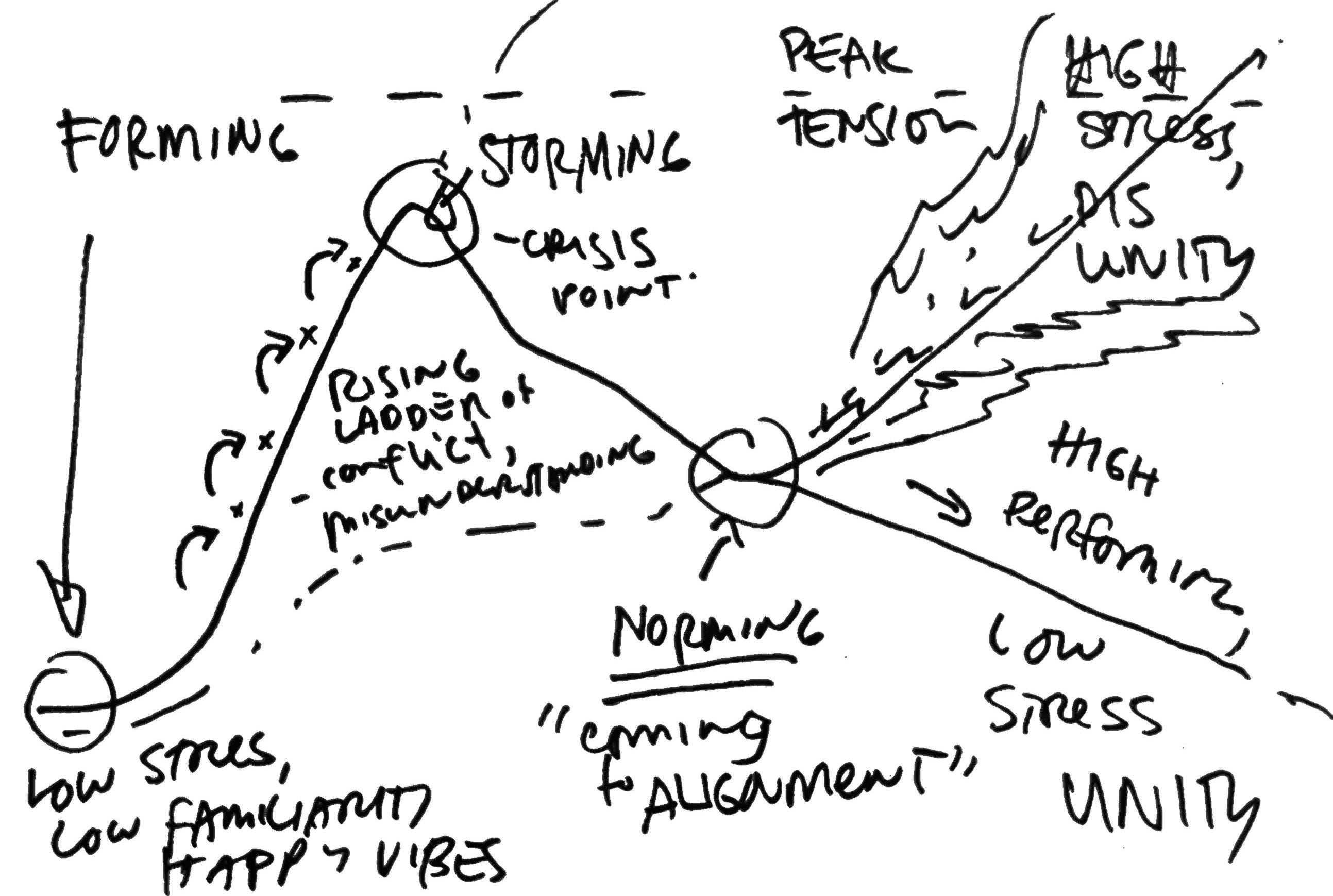 Master Frameworks Illustrated: Bruce Tuckman’s Teaming Model (1965)