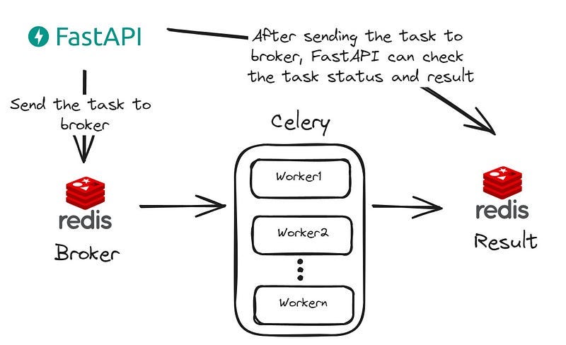 FastAPI + Supabase Template for LLM SaaS Part 2 - Celery and Pg-vector