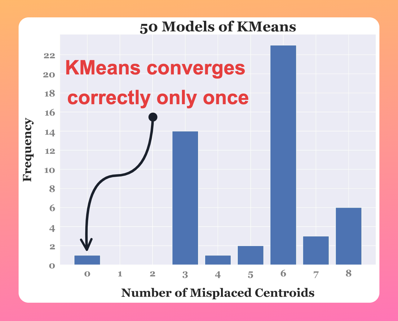 A (Highly) Important Point to Consider Before You Use KMeans Next Time