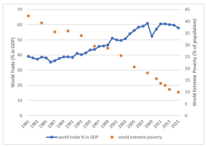 Graph of the Day - Globalisation kills poverty