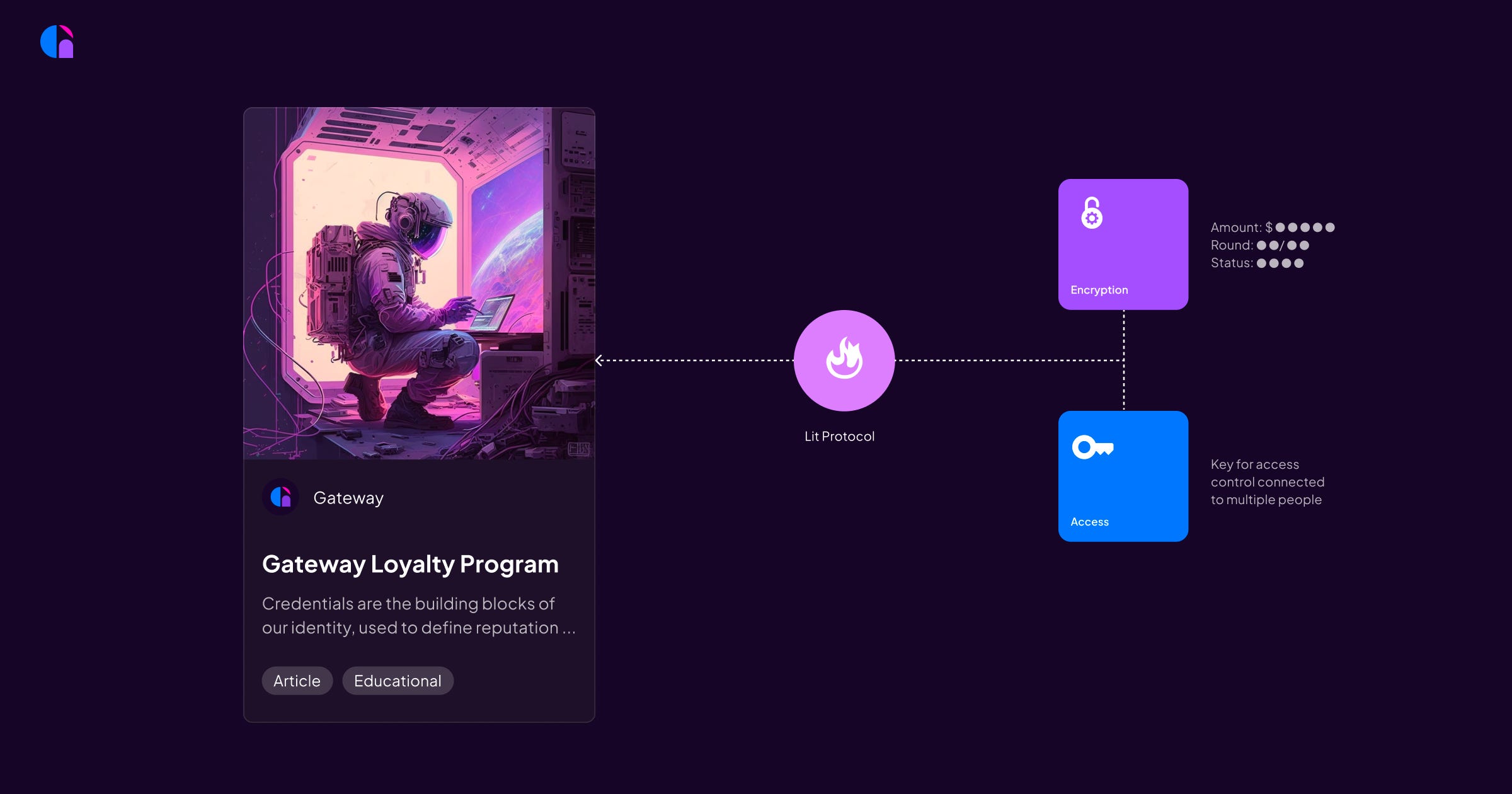 The Gateway Credential Standard - Gateway’s Newsletter