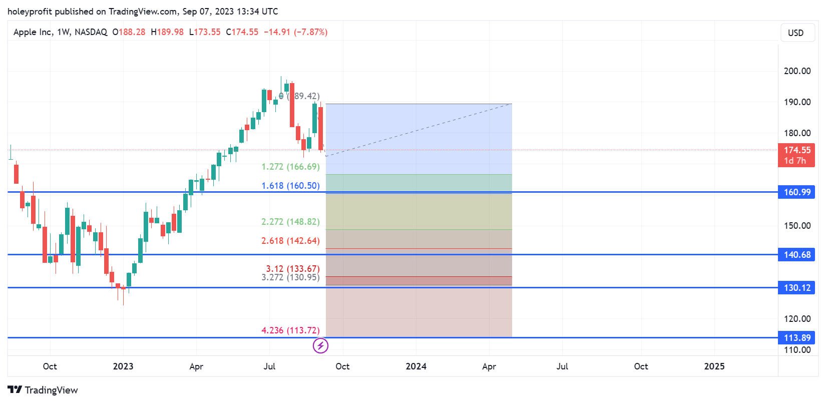 Bear Market Analysis on Important Stocks. - by HoleyProfit