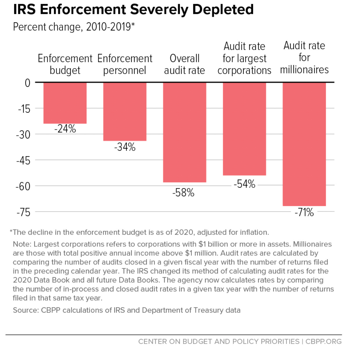 What are 87,000 New IRS Agents Needed For?