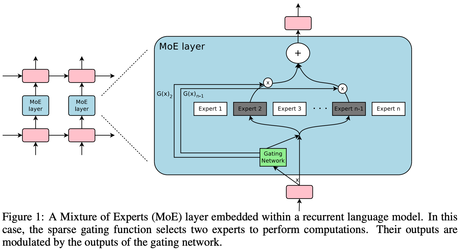 Mixture Of Experts Moe The Birth And Rise Of Conditional Computation