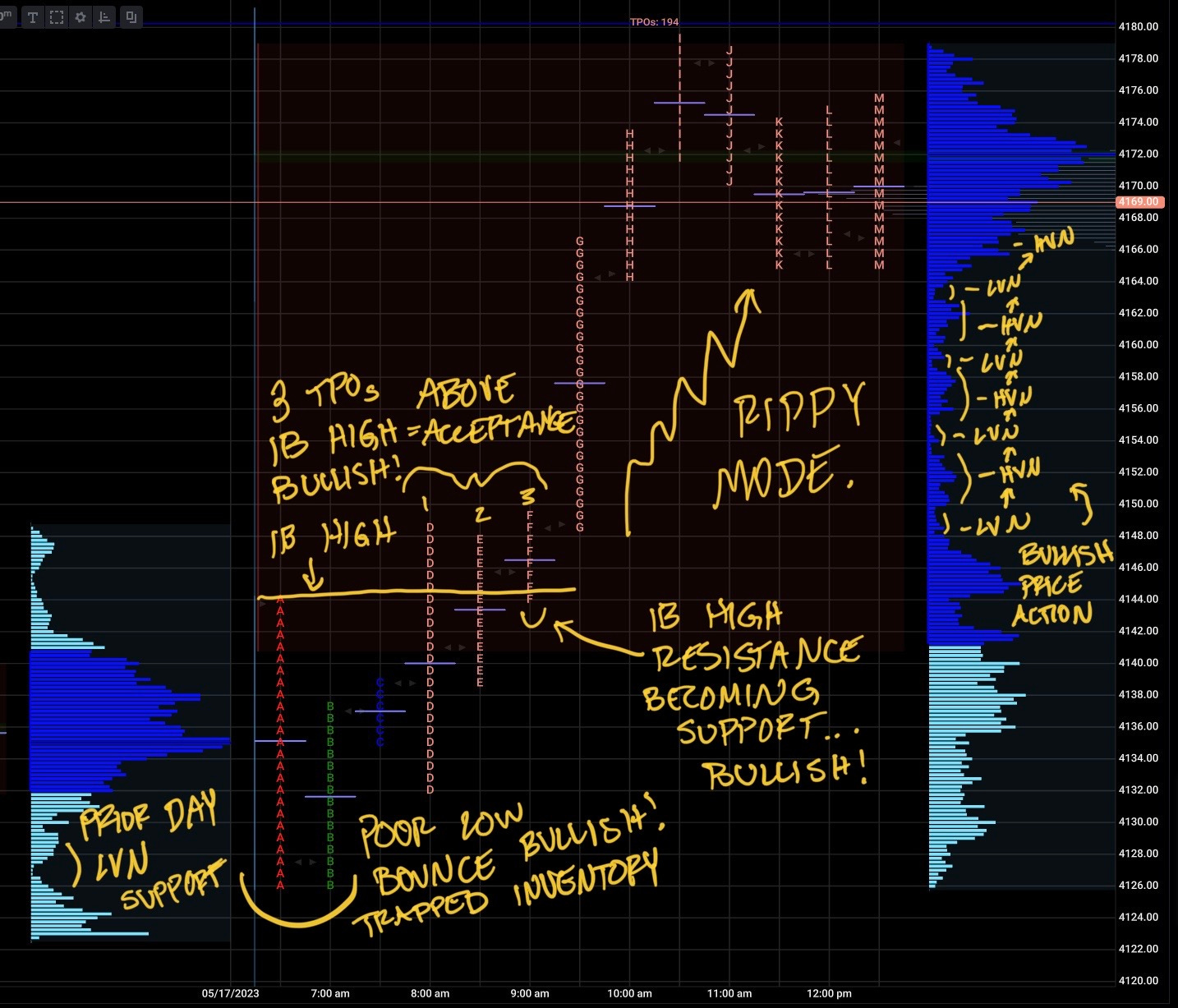 Trending VS Ranging Markets - by Don Spooz