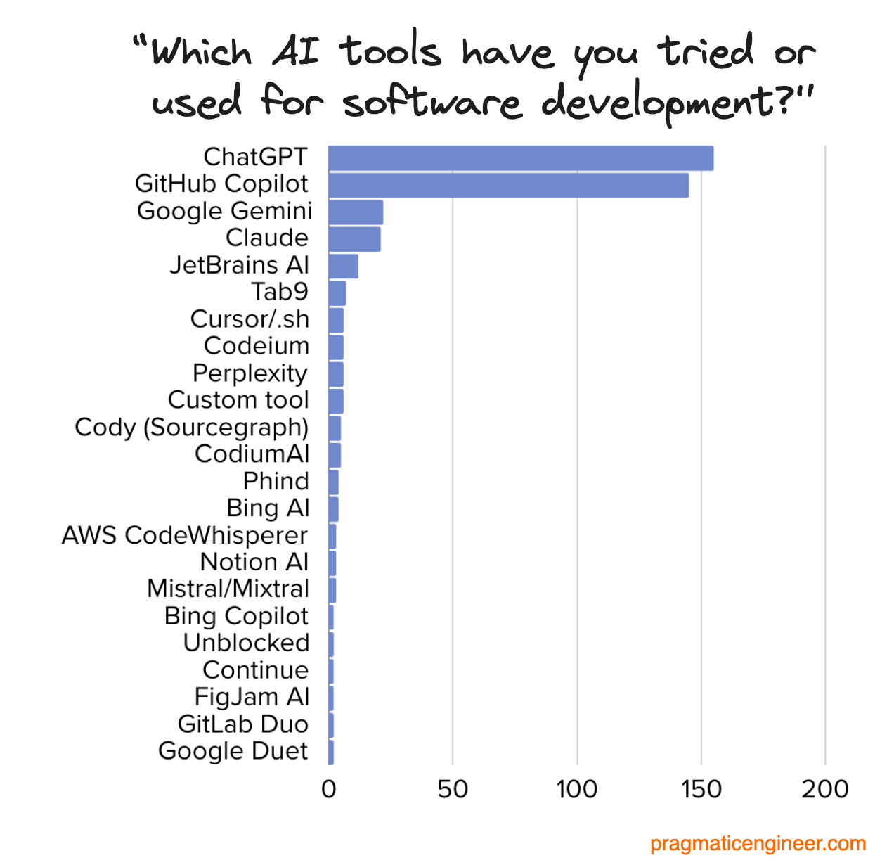Ai Tooling for Software Engineers in 2024 Reality Check ( Part 1) | 📓 Cabinet of Ideas