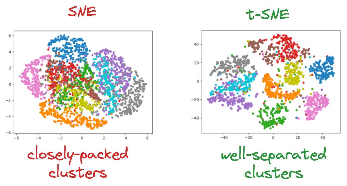 Formulating and Implementing the t-SNE Algorithm From Scratch