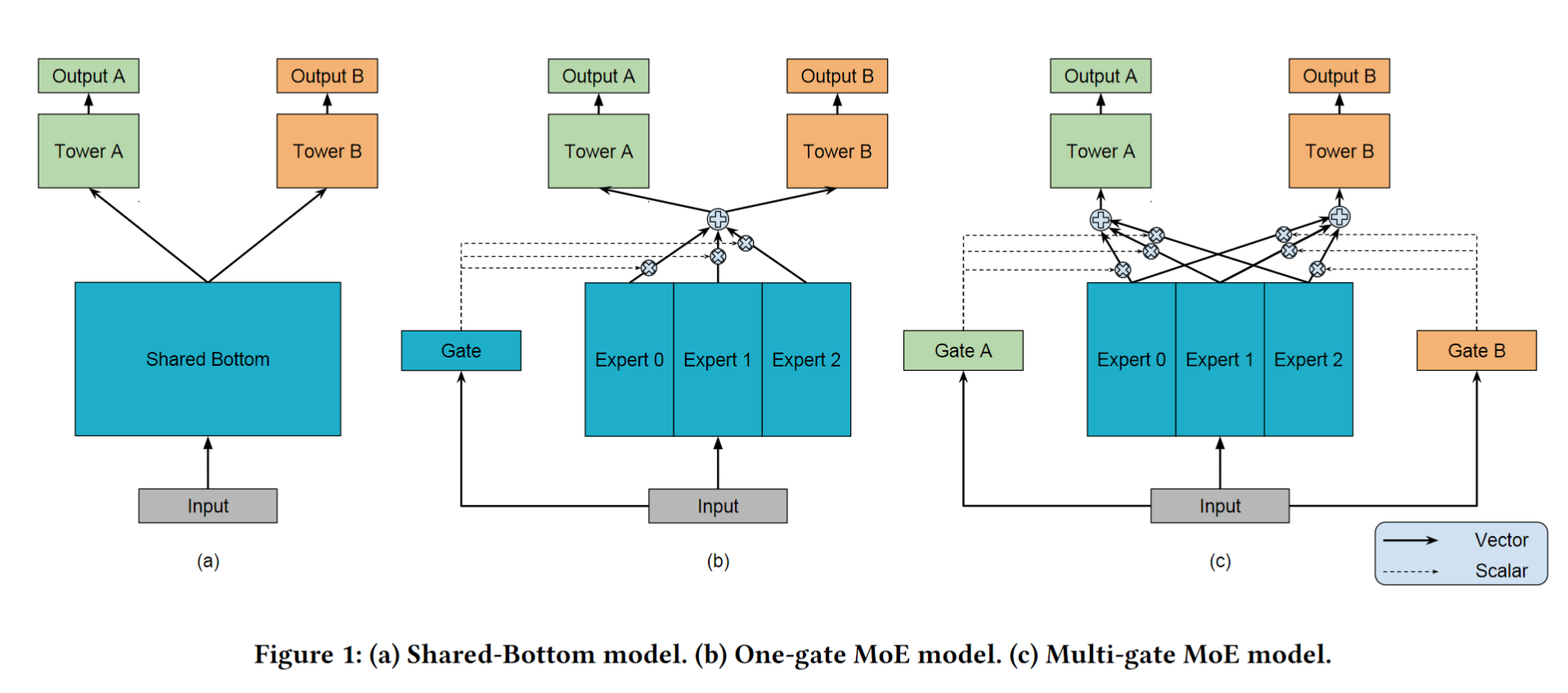Modeling Task Relationships In Multi Task Learning With Multi Gate Mixture Of Experts
