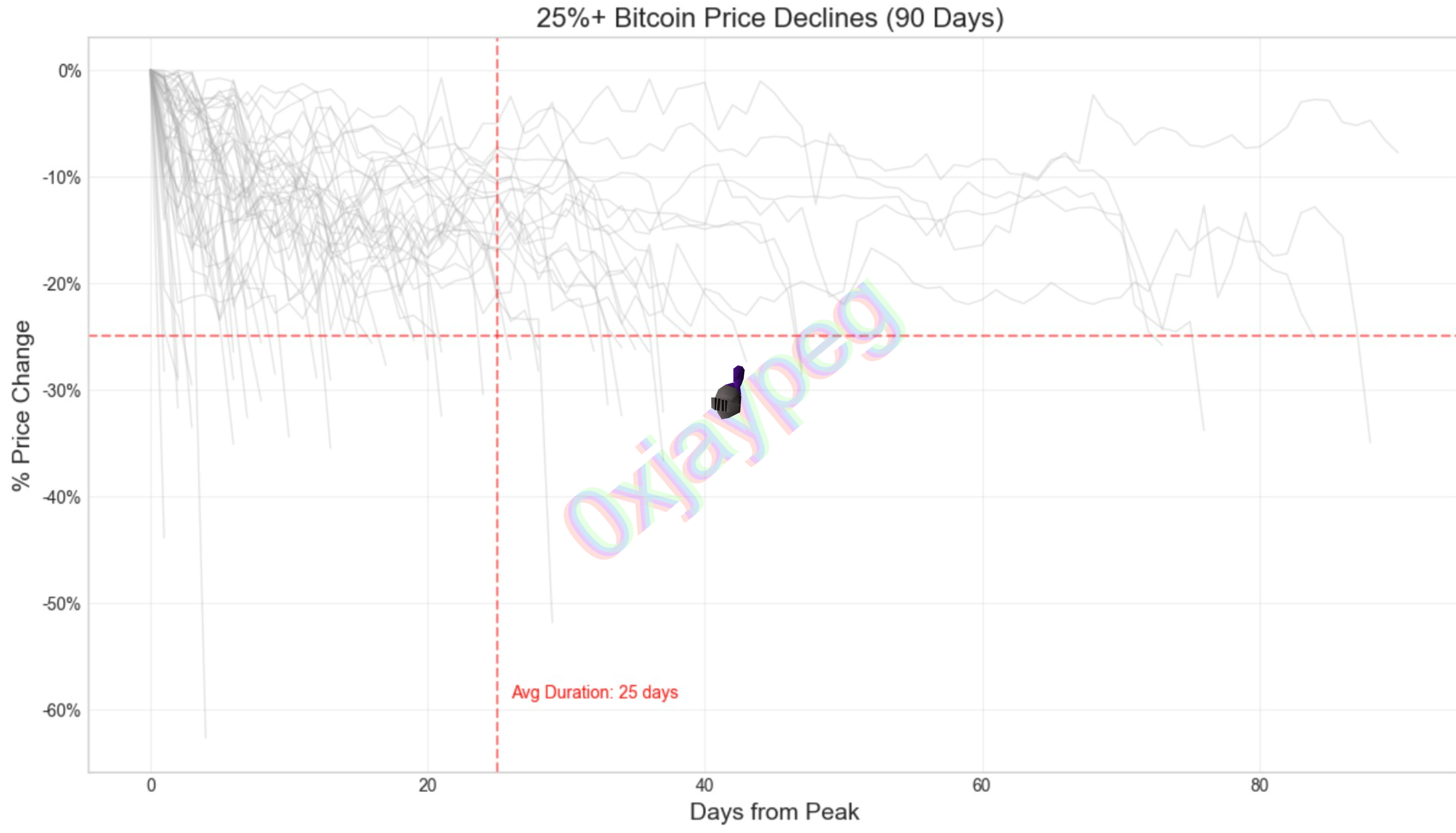 25% bitcoin price declines - Jay’s Substack