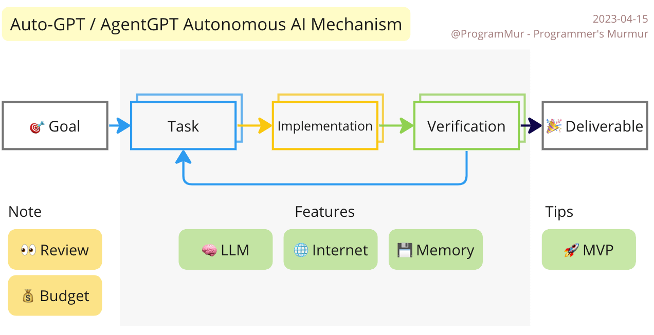 Auto-GPT & AgentGPT: Unleashing the Magic of AI-driven Task Completion - Get Started