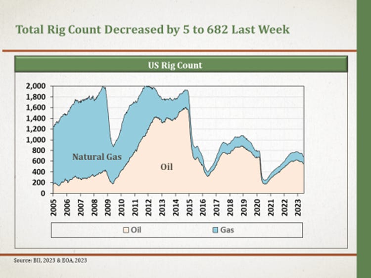 EOA Rig Count Report - by Anas Alhajji
