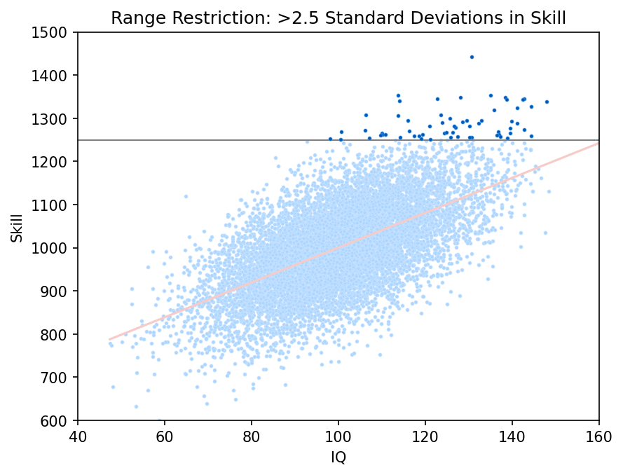 Range Restriction: Why Generalizing From Your Social Group Is Harder ...