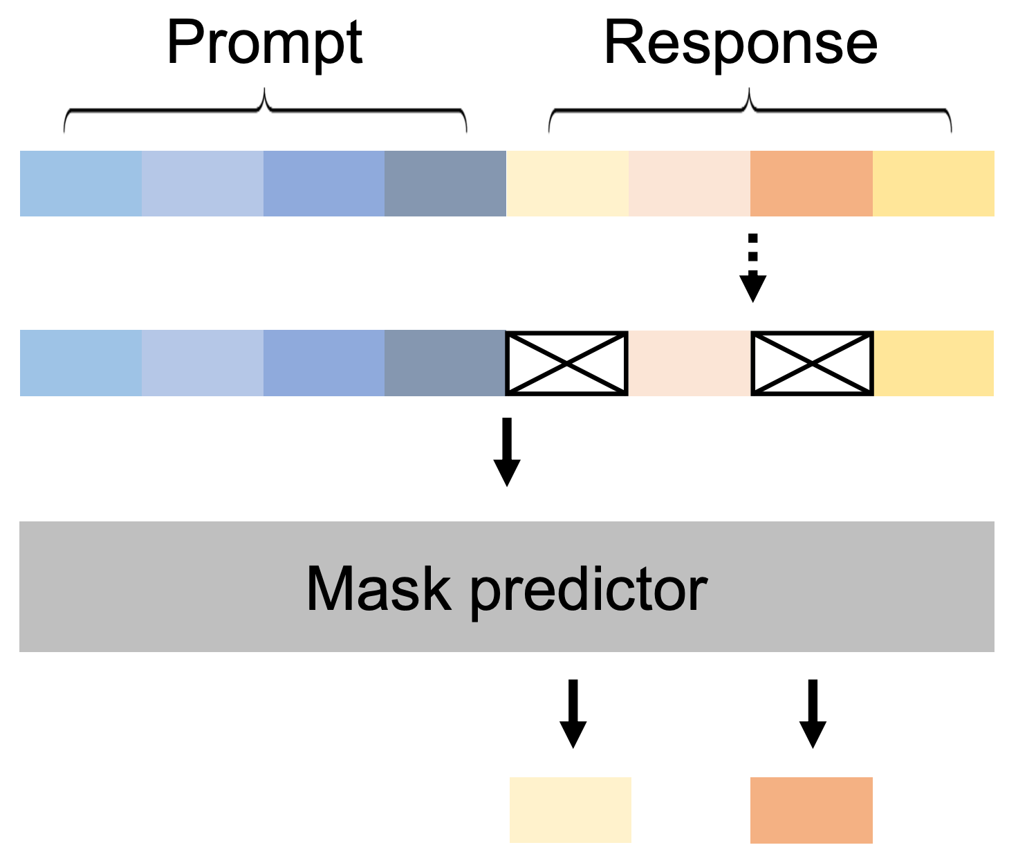 Large Language Diffusion Models (LDMs vs ARMs)⏭️ vs 🤖