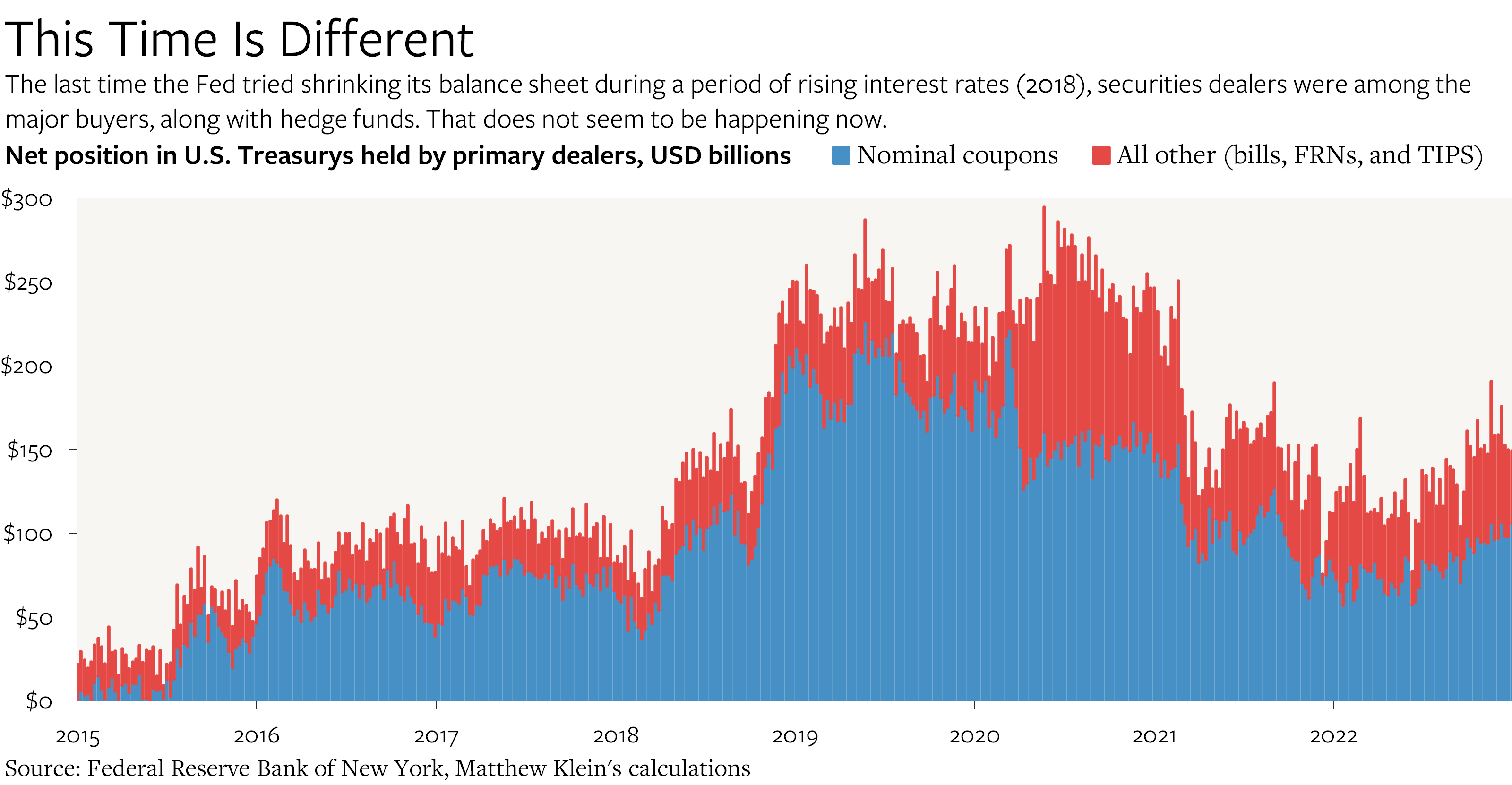 How Was the U.S. Current Account Deficit Financed In 2022?