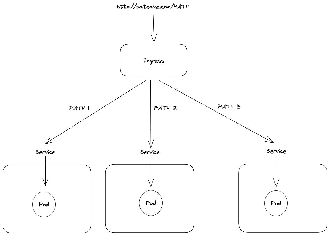 Head to the basics of Kubernetes now