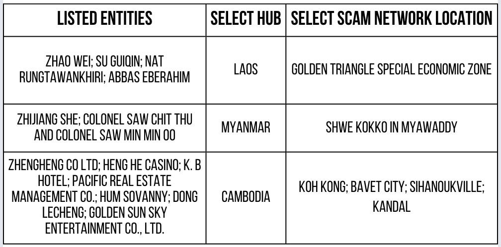 Southeast Asia's Giant Scam Challenge in the Mekong Spotlight
