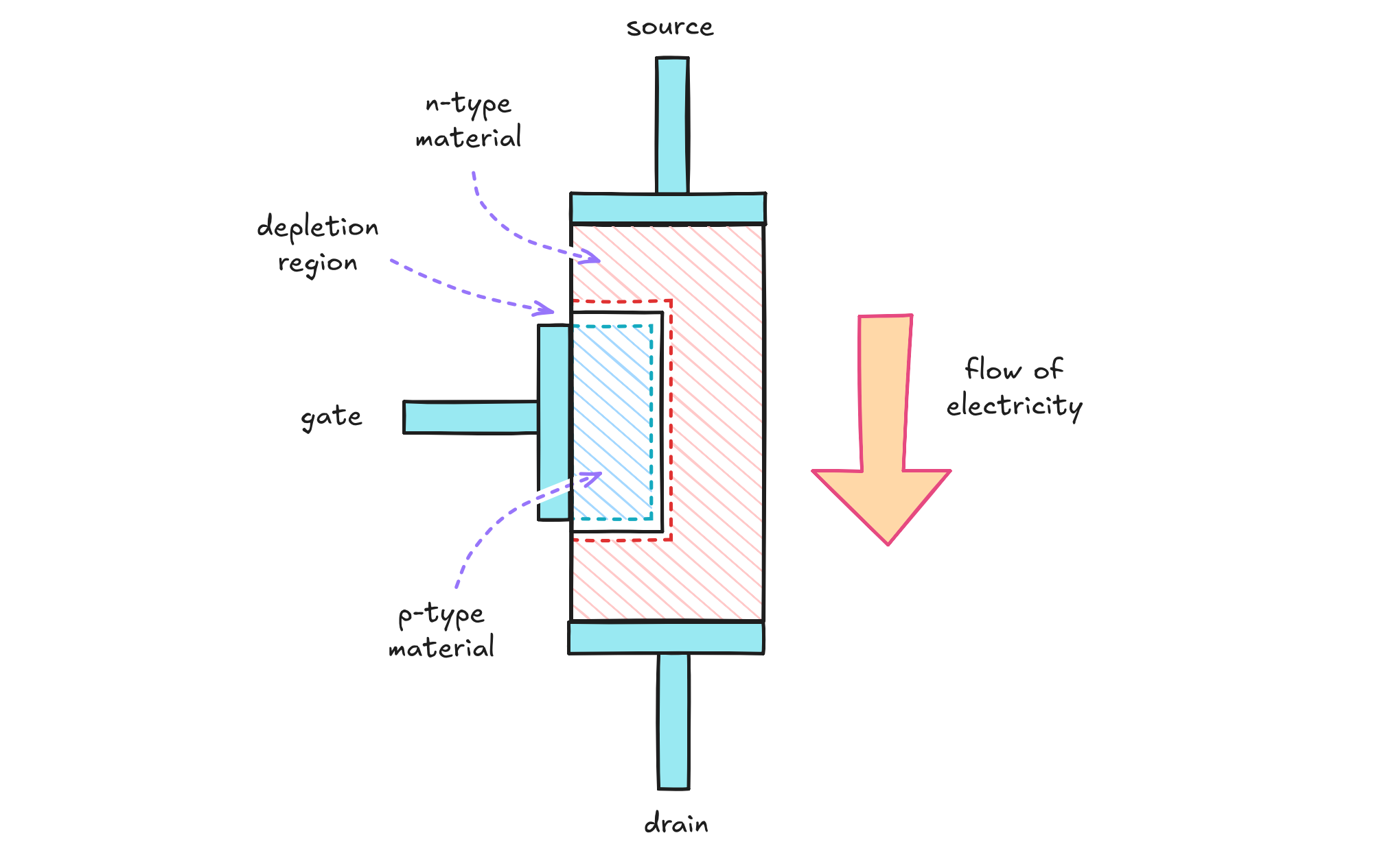 How do transistors work, anyway? - lcamtuf’s thing