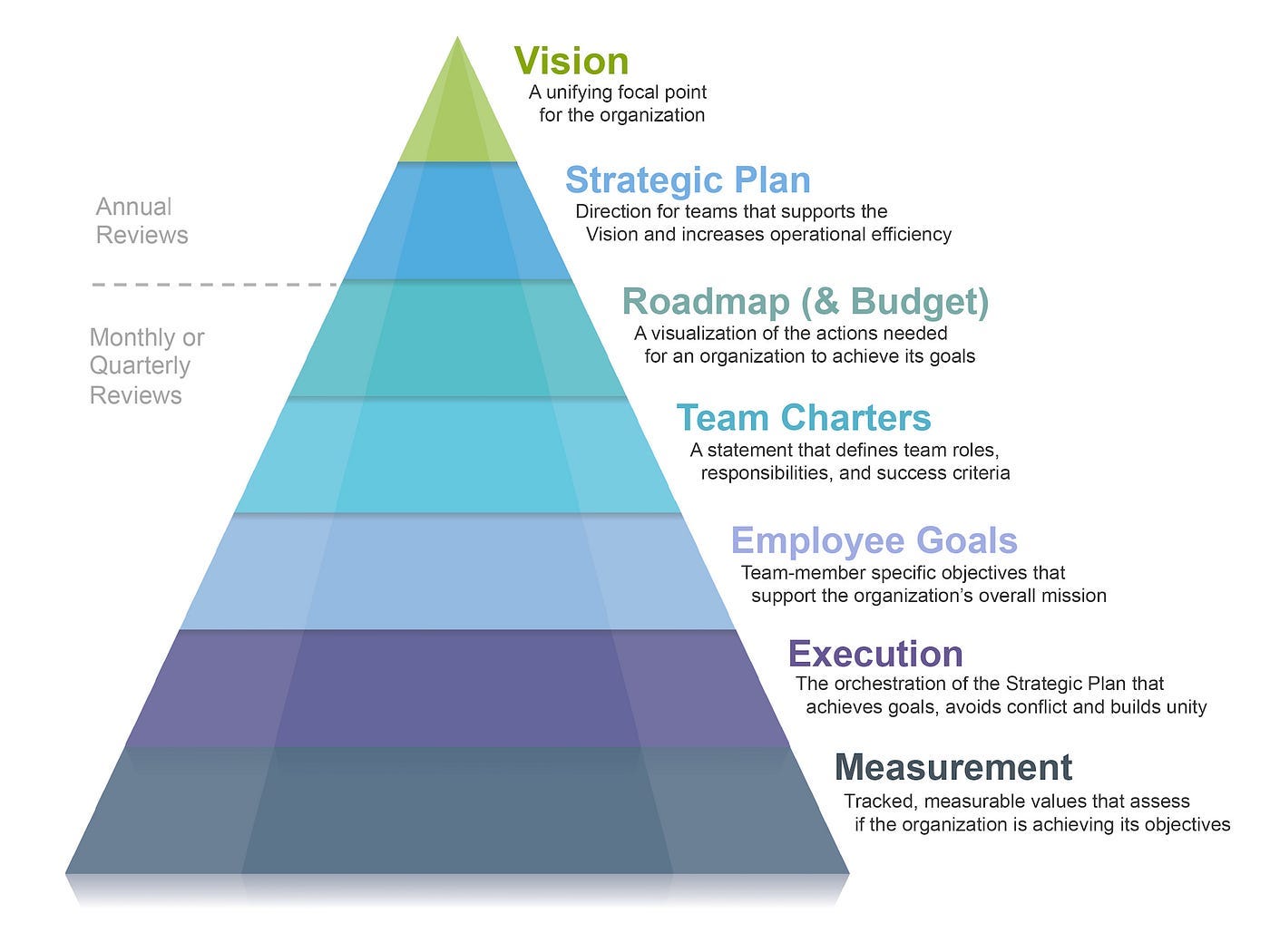 The Triangles of Strategy, frameworks, and compliance
