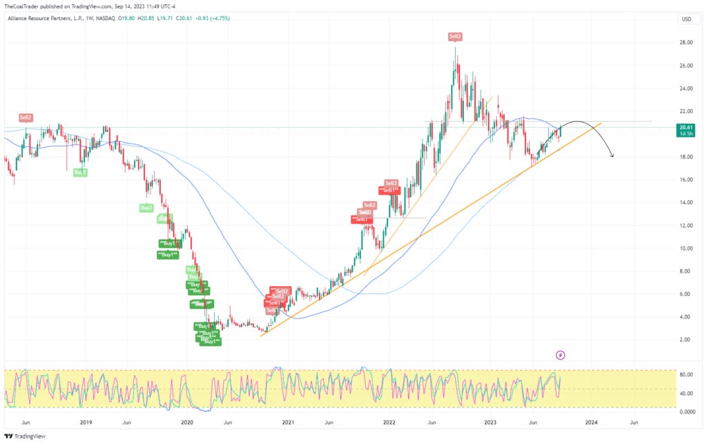 Use this Opportunity to Sell Alliance – The Coal Trader